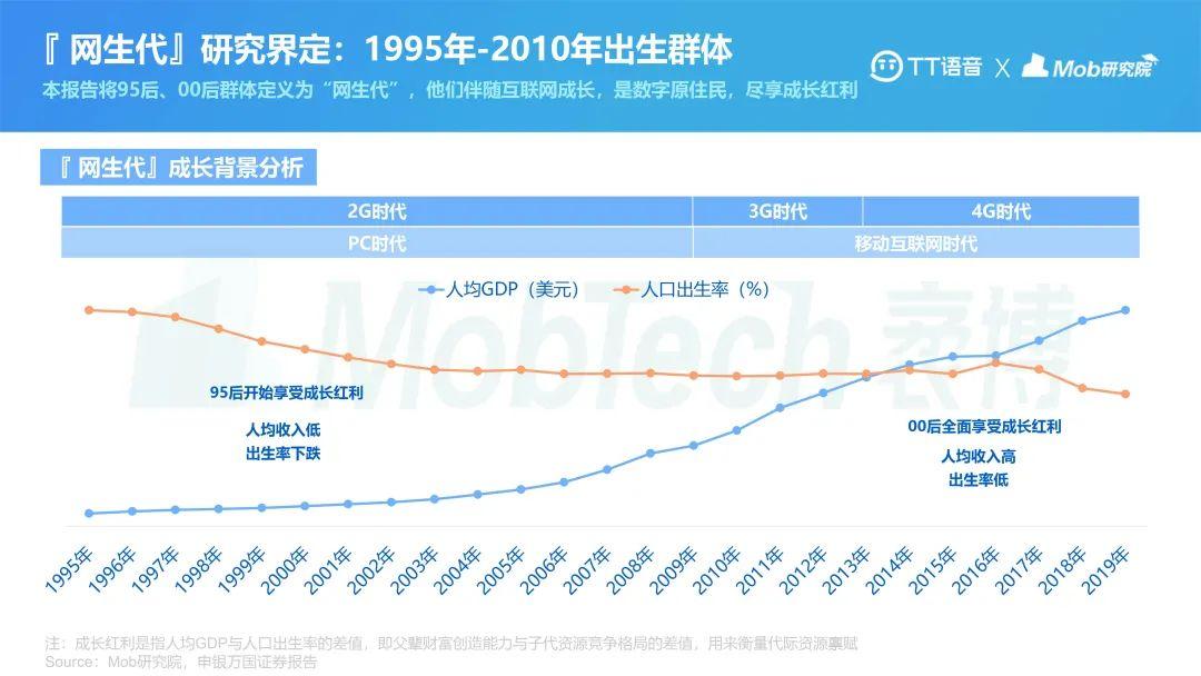 MobTech袤博科技×TT语音 | 2021年网生代线上社交行为洞察报告 - 知乎