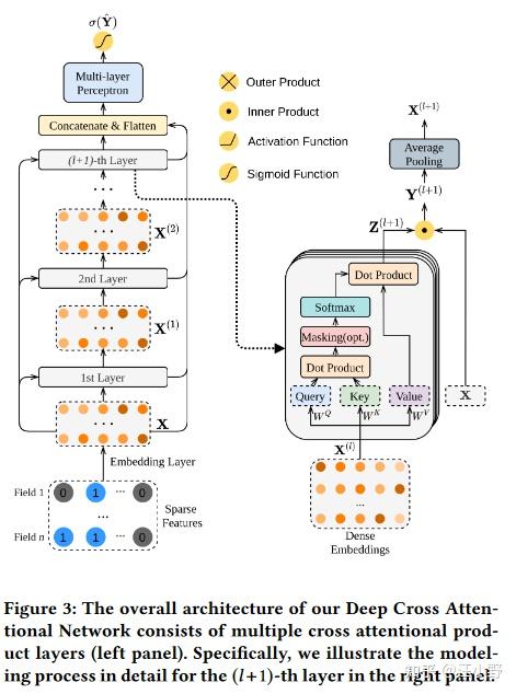 推荐系统与深度学习（17）[CIKM'21]DCAP: 深度交叉注意力乘积网络 - 知乎