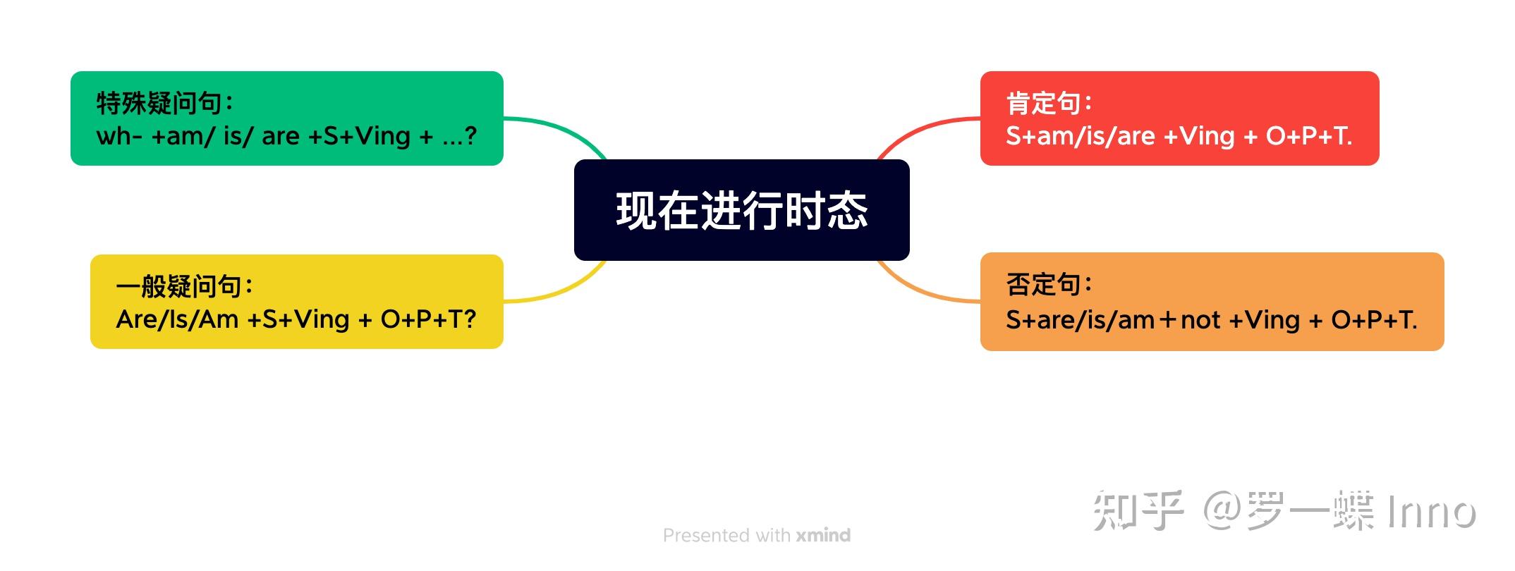 英语语法L4｜现在进行时 Present Continuous Tense - 知乎