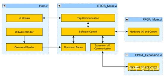 LabVIEWCompactRIO 开发指南第七章46 Ethernet RIO - 知乎