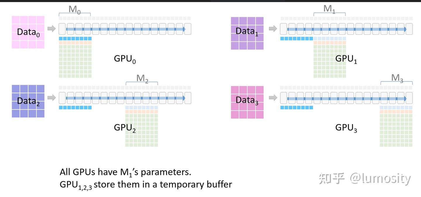 Distributed Training：Data-Parallell之Zero Redundancy Optimizer - 知乎
