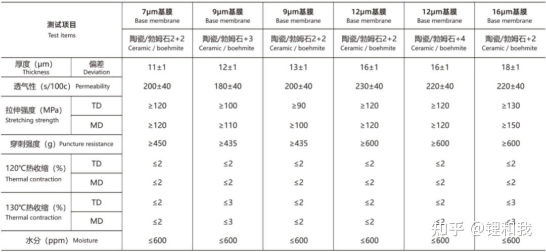 认识供应链：10家隔膜制造商 - 知乎