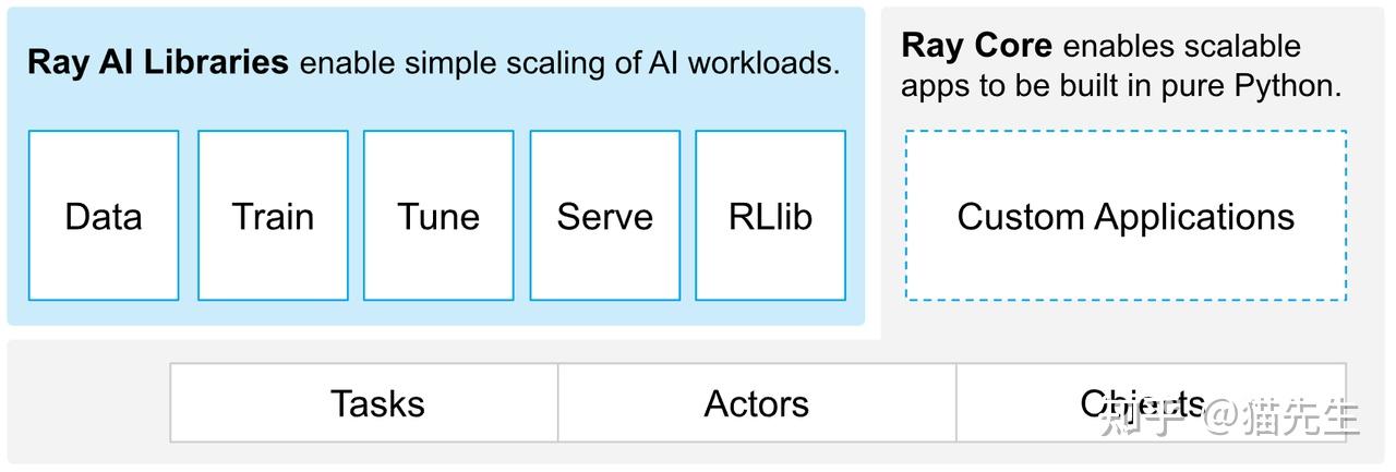 大模型系列：什么是Ray？ - 知乎