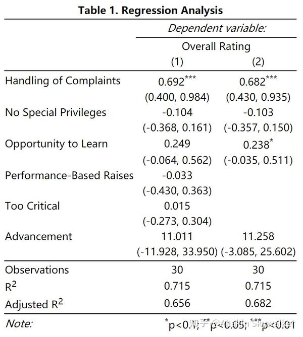 整理R输出——stargazer - 知乎