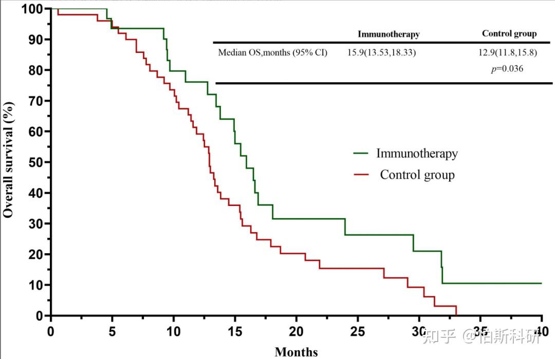 文献解读 | IF=4，回顾性分析，ICI对ES-SCLC患者的疗效和预后 - 知乎