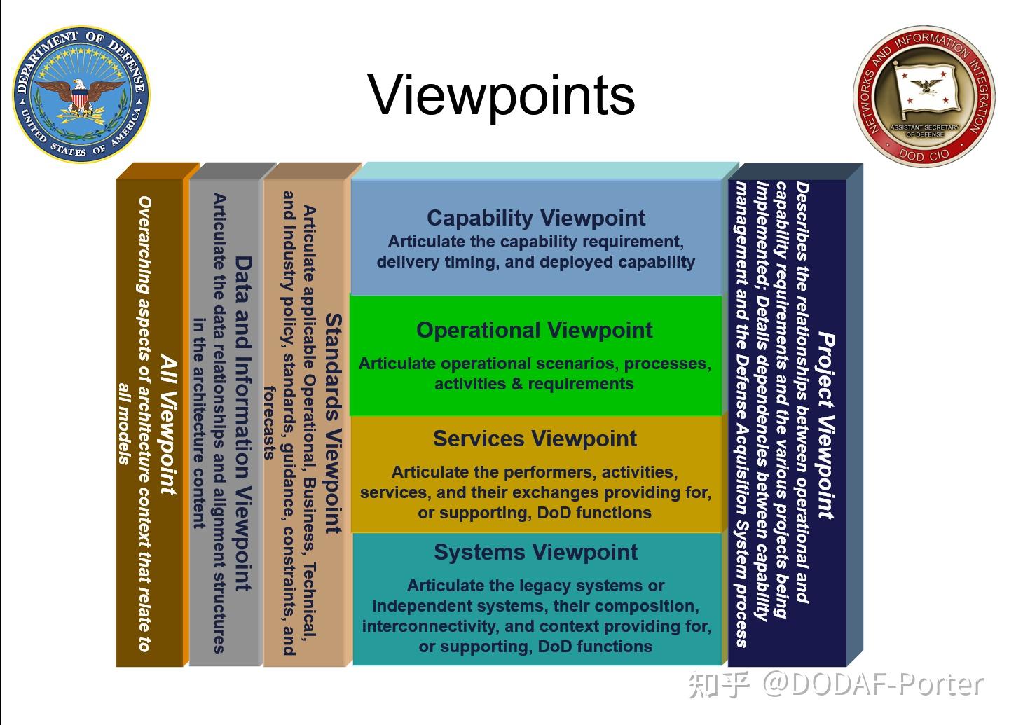 DoDAF的8个视角 - 知乎