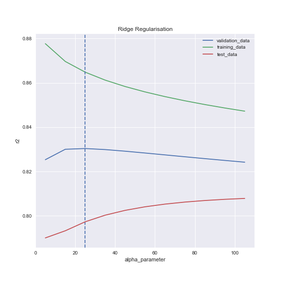 Lasso 和 Ridge回归中的超参数调整技巧 - 知乎