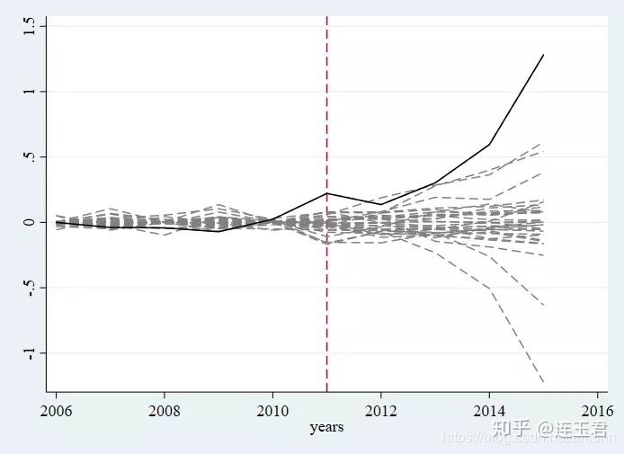 合成控制法 (Synthetic Control Method) 及 Stata实现 - 知乎