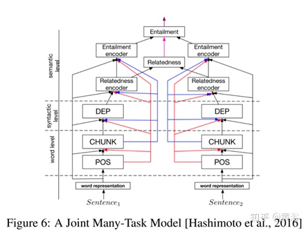 转载|Multi-Task Learning的几篇综述文章 - 知乎