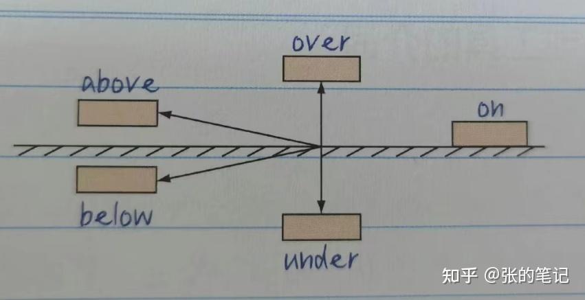介词on,over,under,above, below区别 - 知乎