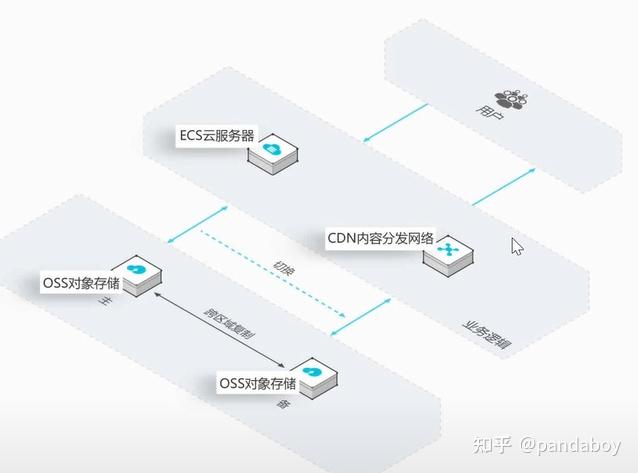 【阿里云ACP】-03（数据库RDS） - 知乎