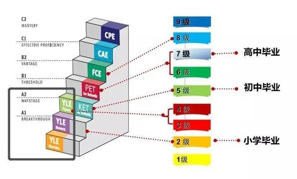 关于YLE，MSE，KET，PET你想知道的都在这里 - 知乎