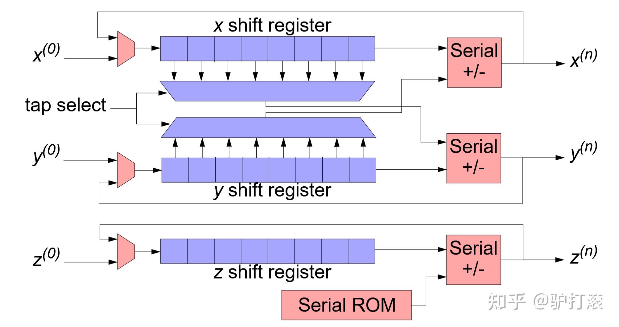 CORDIC算法分析与实现 - 知乎