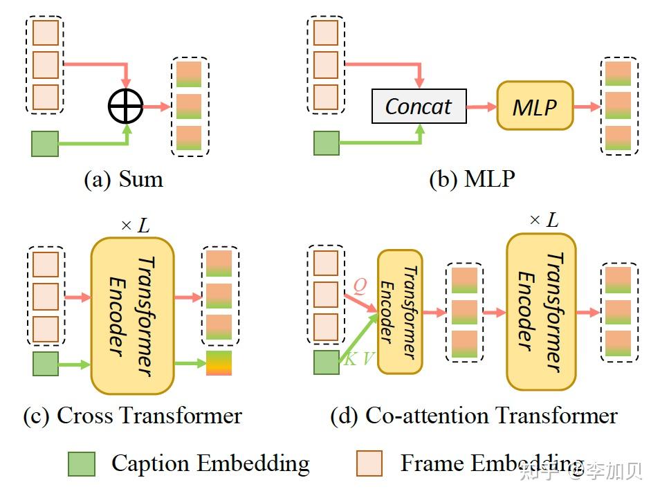 CVPR’2023 利用zero-shot captioning模型生成caption为视频文本检索提供额外的补充信息促进跨模态匹配 - 知乎