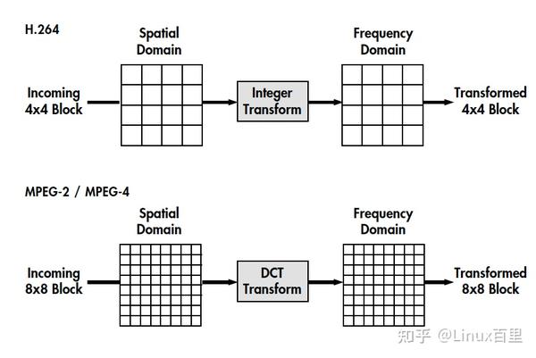 H.264/MPEG-4 AVC学习 - 知乎