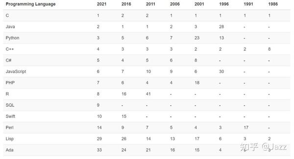 TIOBE 1 月编程语言：Python 摘得 2020 年度编程语言！ - 知乎