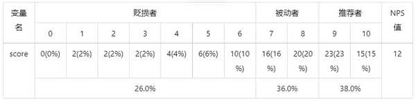 关于NPS用户满意度，看这一篇就够了！ - 知乎