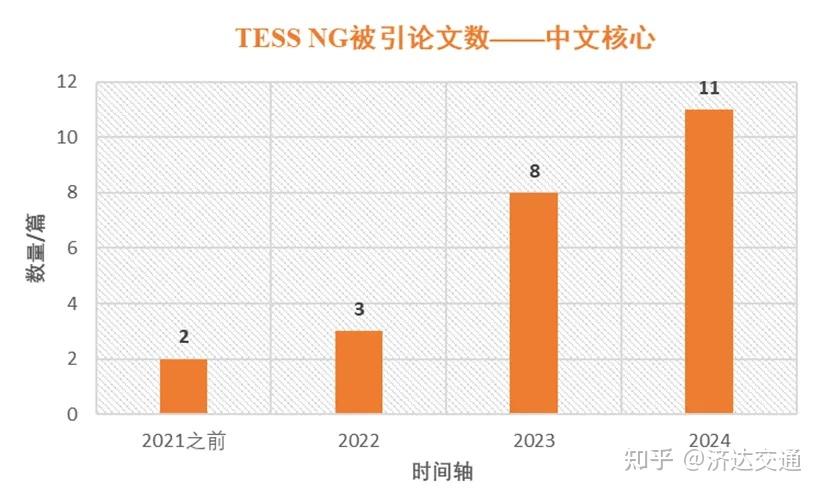 TESS NG仿真软件全球学术界论文应用持续攀升！ - 知乎