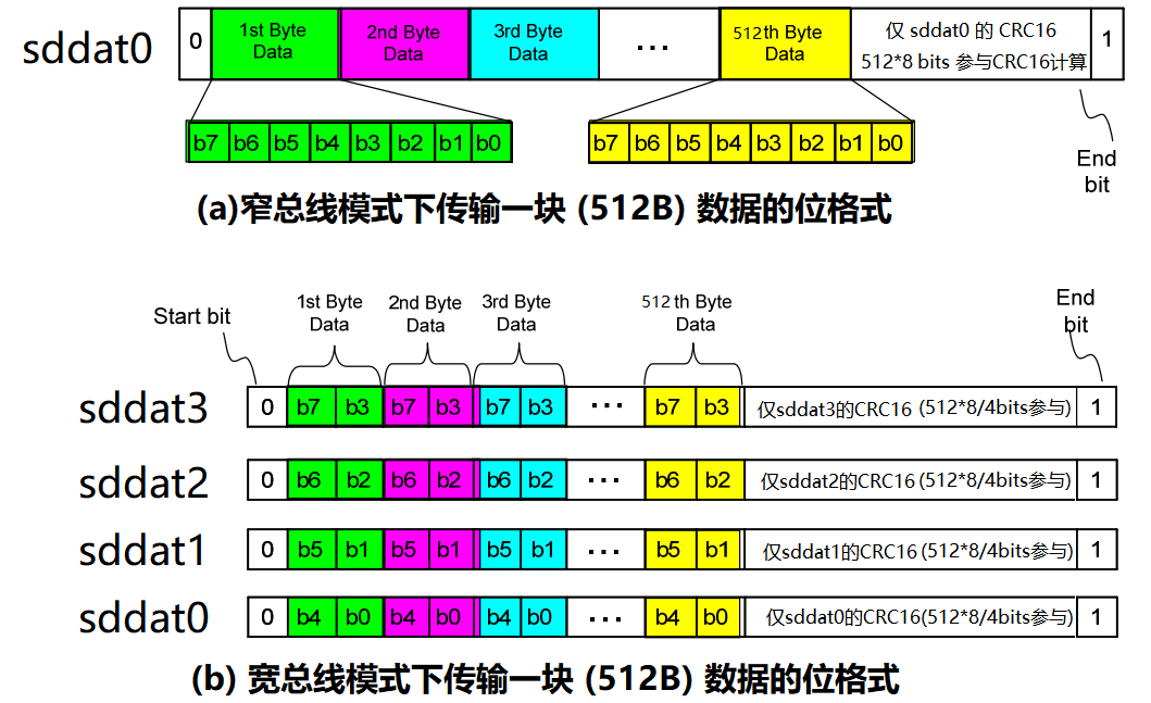 SD2.0协议详解：命令格式、初始化/读取/写入 - 知乎
