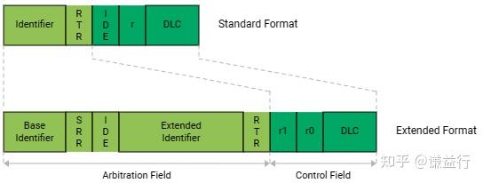 一篇易懂的CAN通讯需求解析 - 知乎