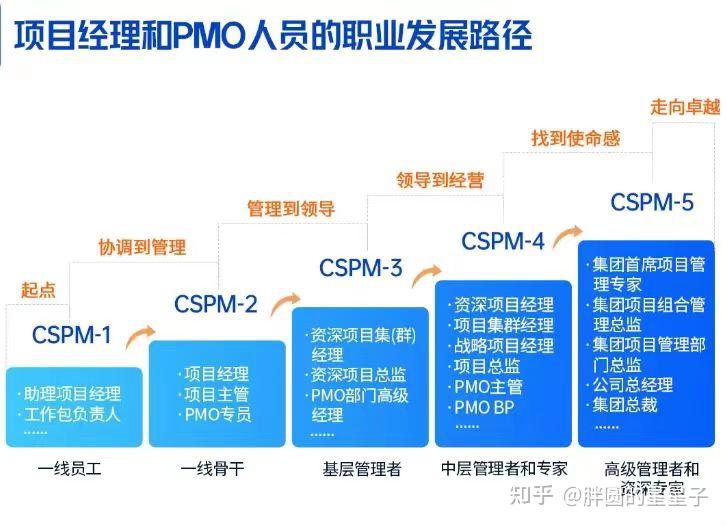 cspm和pmp含金量及未来前景分析 - 知乎