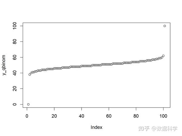 R语言使用qbinom函数生成二项分布分位数函数数据、使用plot函数可视化二项分布分位数函数数据(binomial Distribution