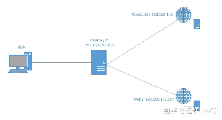 Haproxy 高可用代理原理配置看了就会 - 知乎