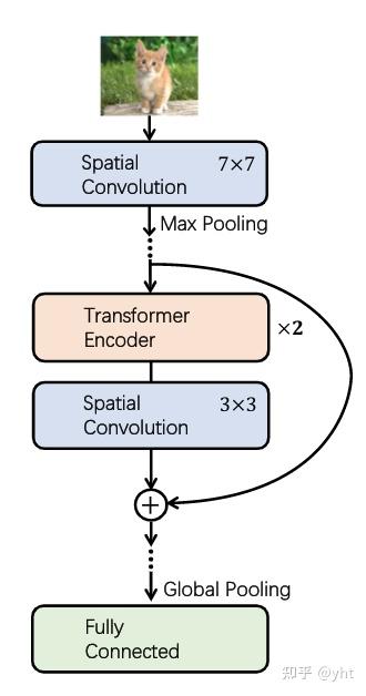 ConTNet：在视觉任务中同时使用Transformer和Convolution - 知乎