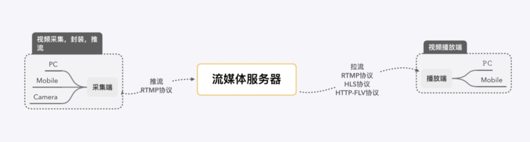 干货！常用的视频流协议科普，一文 Get！ - 知乎