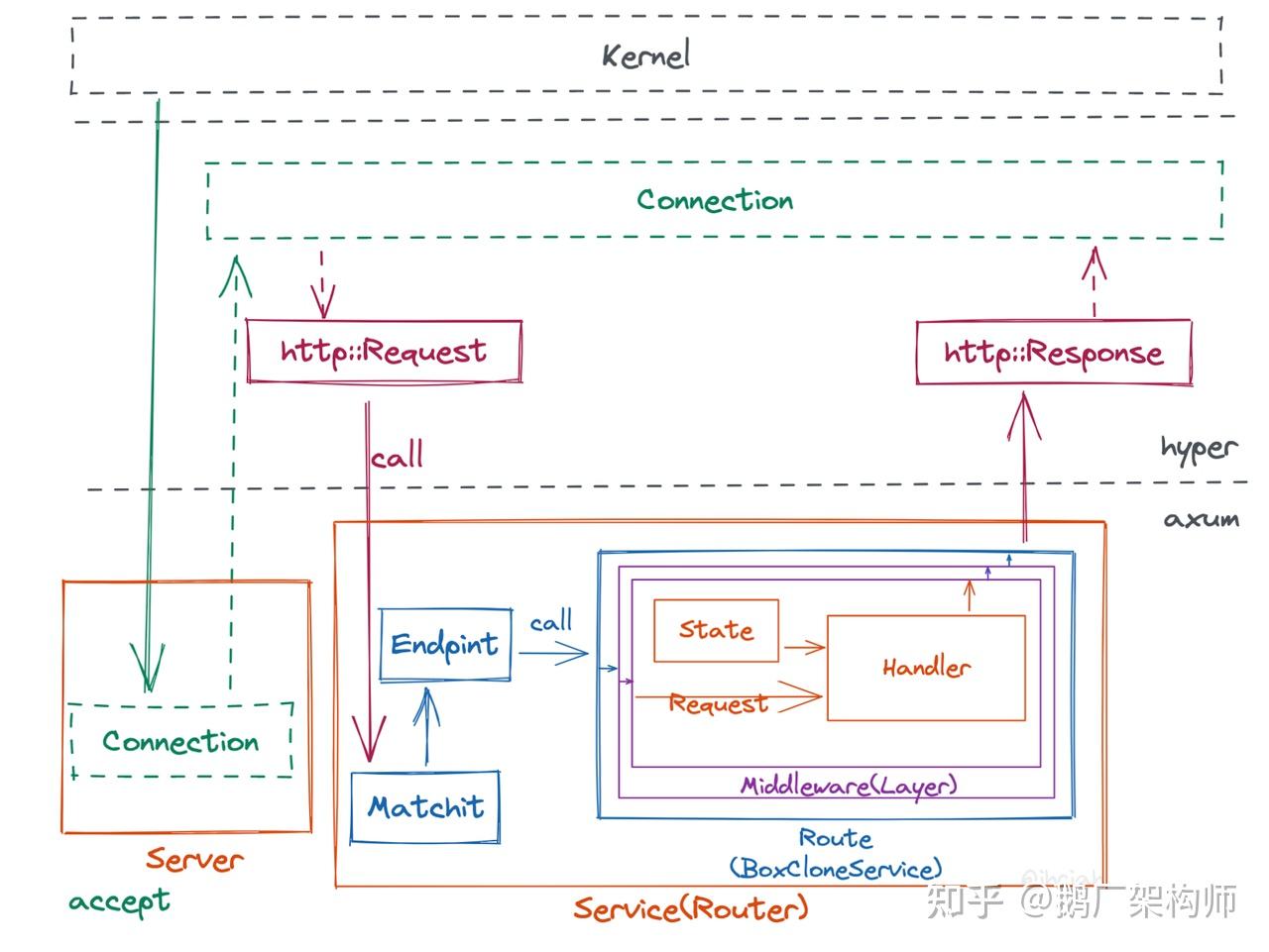 Rust: Axum HTTP 框架的架构分析 - 知乎