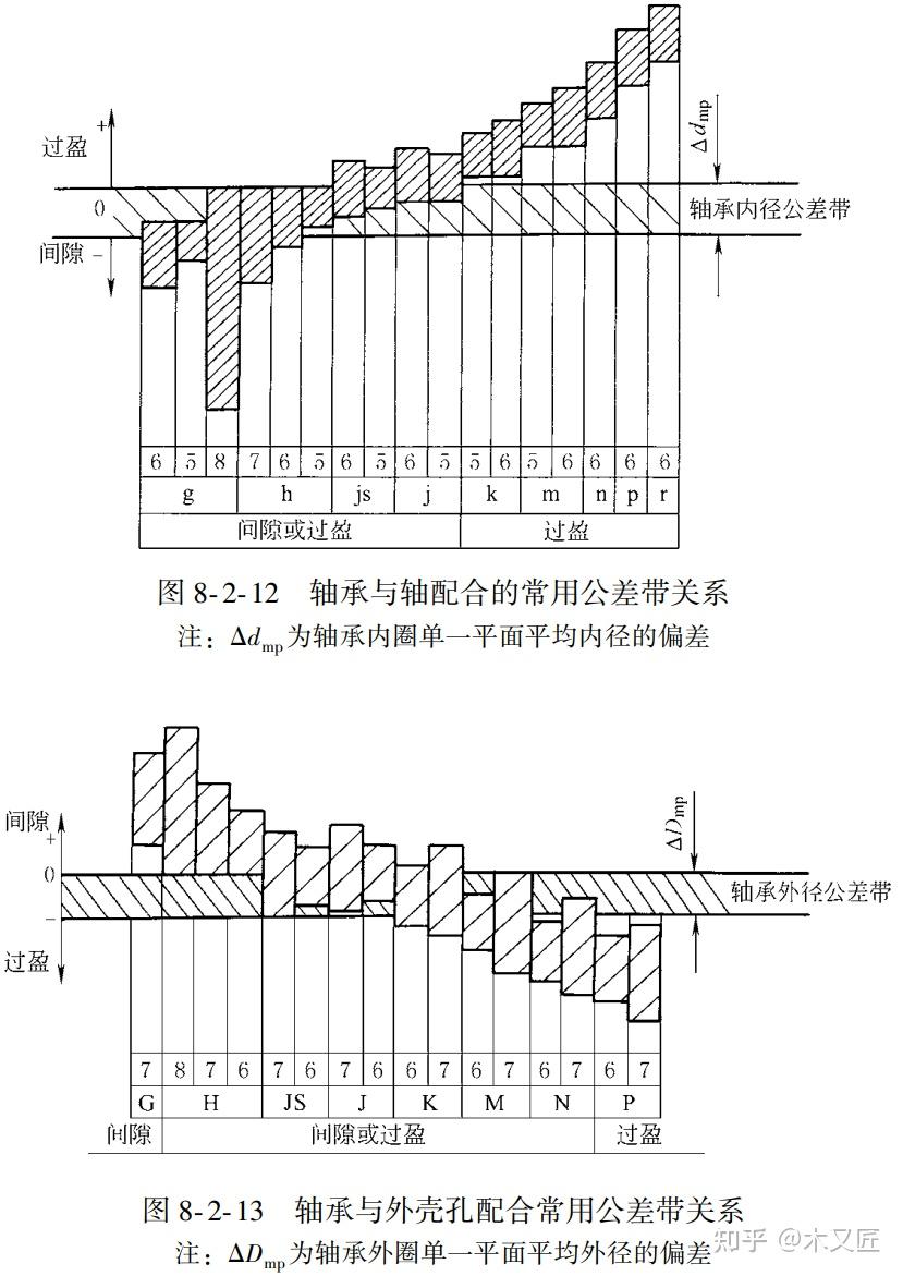 与滚动轴承相配合的轴和孔的公差如何确定? 知乎