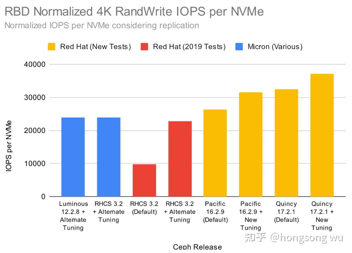 [译]Ceph性能瓶颈分析与优化四部曲：CPU核数性能的影响 - 知乎