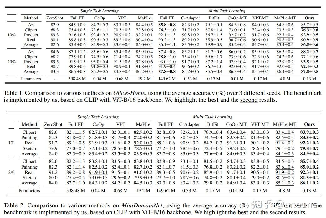 MmAP : Multi-modal Alignment Prompt for Cross-domain Multi-task Learning - 知乎