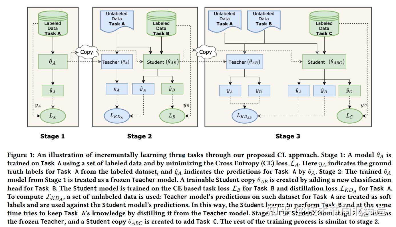 如何克服灾难性遗忘 How to Prevent Catastrophic Forgetting - 知乎