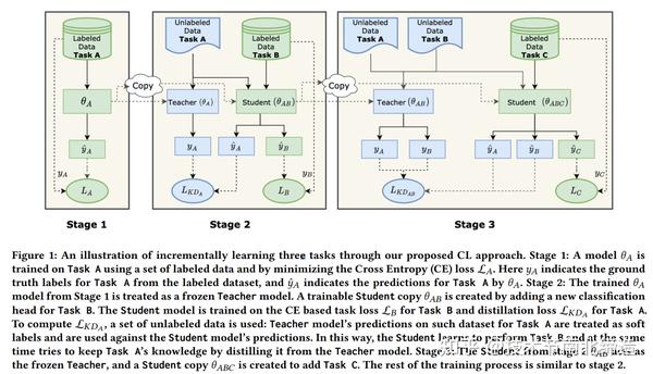 如何克服灾难性遗忘 How to Prevent Catastrophic Forgetting - 知乎