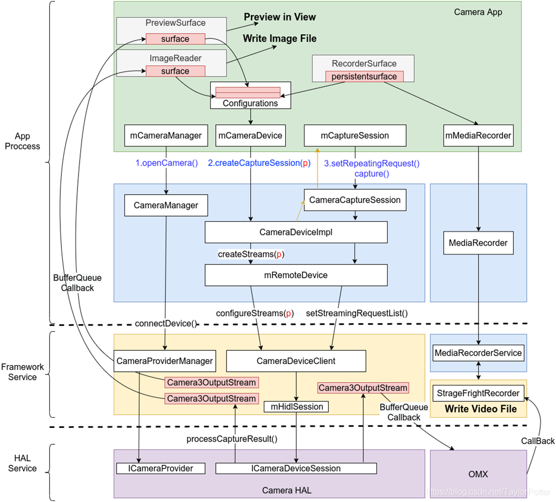 【Android】Android Camera Framework - 知乎