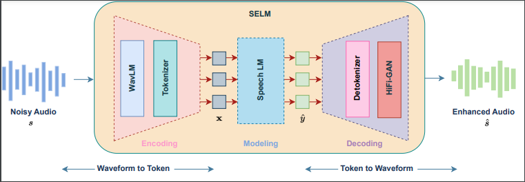 ICASSP2024 | SELM: 基于离散表征和语言模型的语音增强 - 知乎