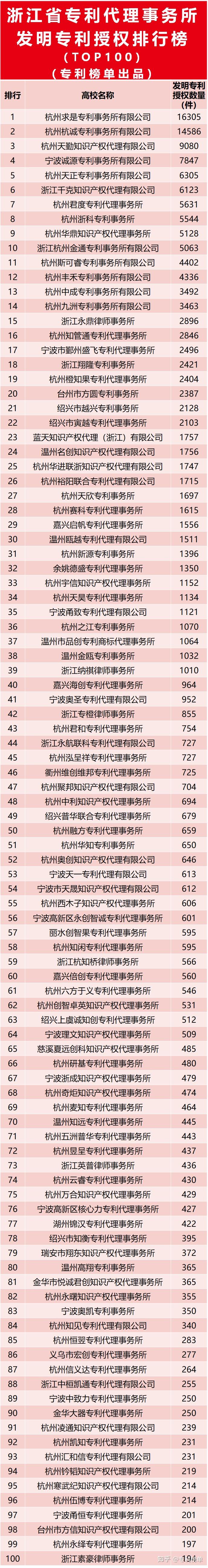 2023年5月最新，浙江省专利代理事务所发明授权专利排行榜TOP100 - 知乎
