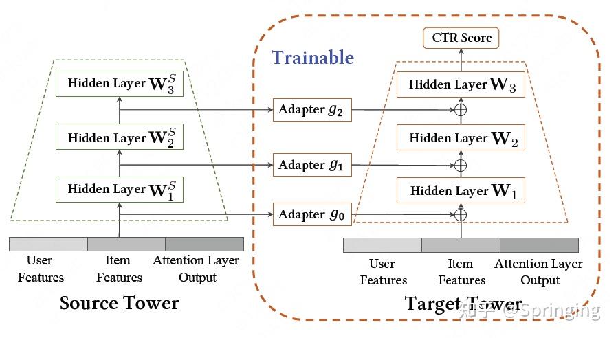 【论文解读】淘宝跨领域推荐模型CTNet - 知乎