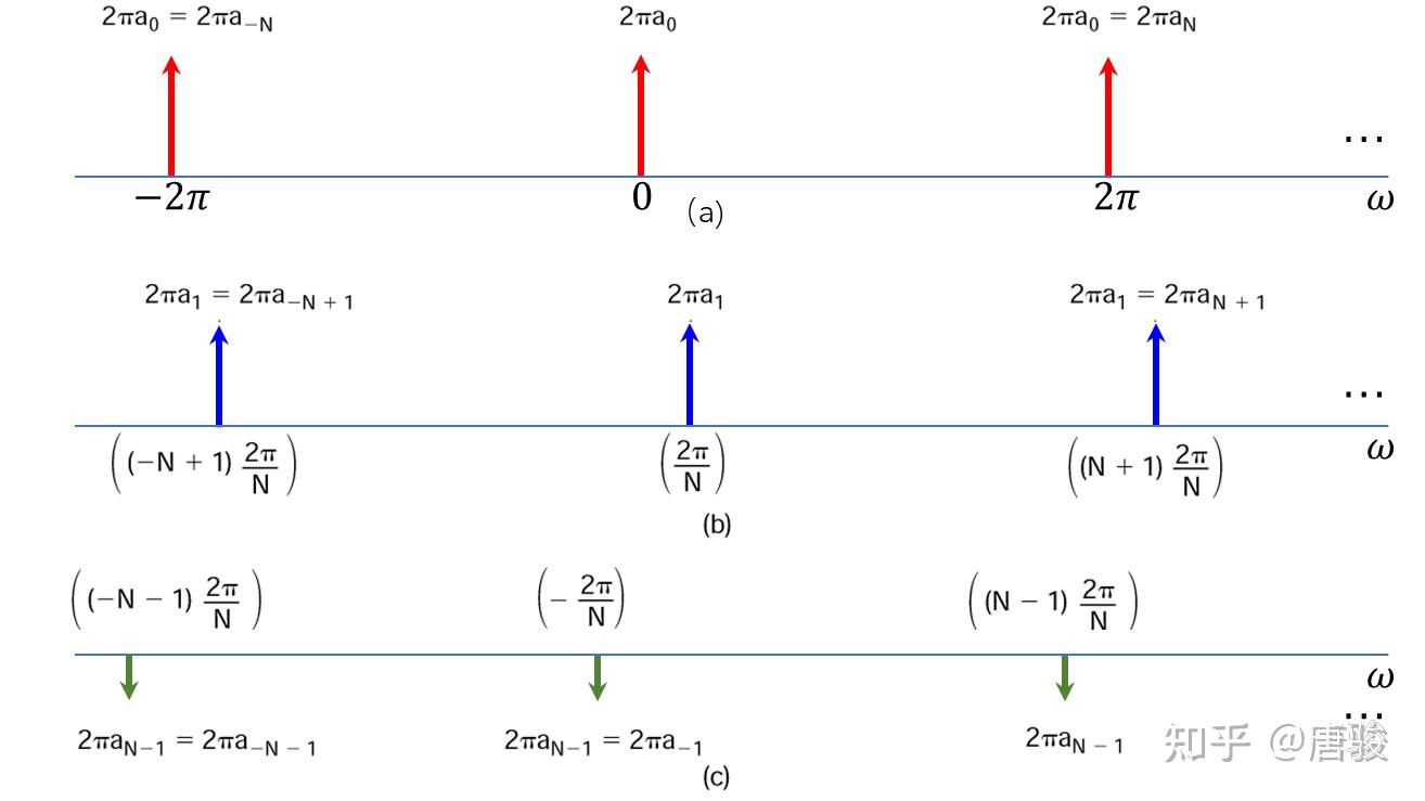 信号与系统漫谈第34讲：周期序列的傅里叶变换 - 知乎