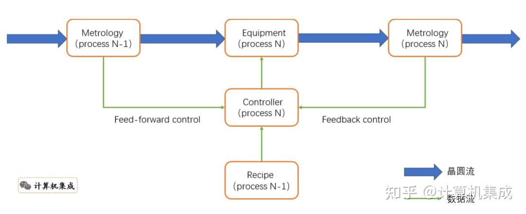 带你轻松了解半导体CIM系统之APC (一) - 知乎