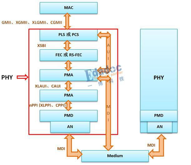 PHY——内部接口协议 - 知乎