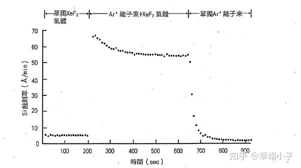 Dry etch反应过程、非等向蚀刻原理以及sidewall protect - 知乎