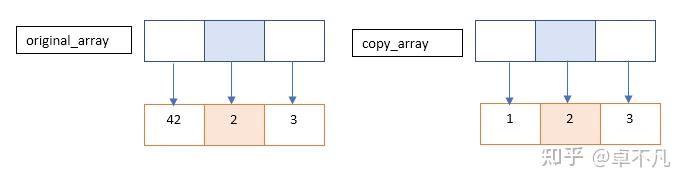 【Python】一文弄懂Numpy中的深拷贝和浅拷贝 - 知乎