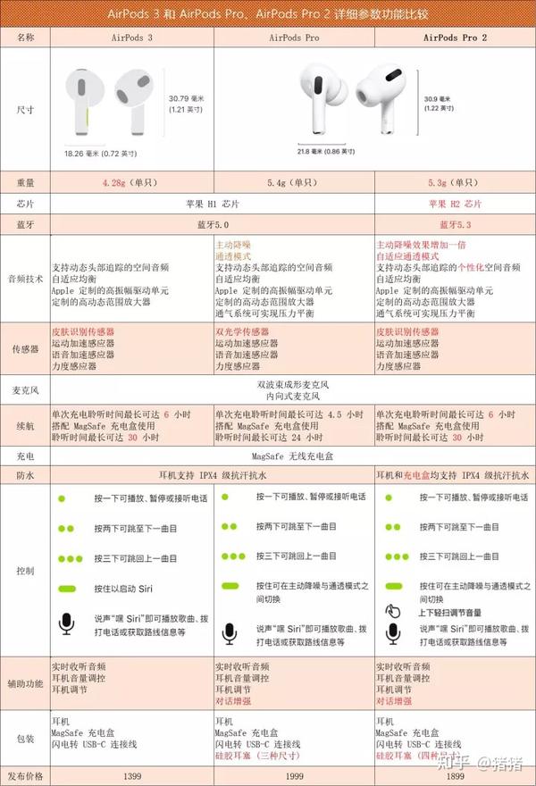 Airpods Pro2和airpods Pro对比及深度测评 知乎