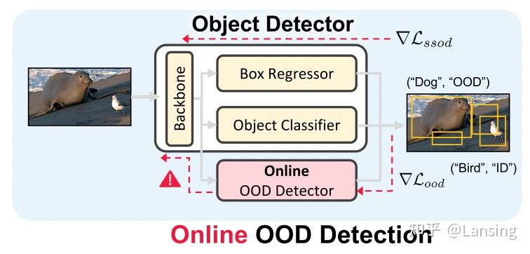 【开集半监督目标检测】Open-Set Semi-Supervised Object Detection - 知乎