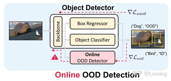 【开集半监督目标检测】Open-Set Semi-Supervised Object Detection - 知乎