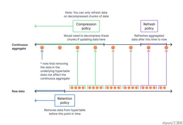 时序数据库 TimescaleDB 基础概念 - 知乎