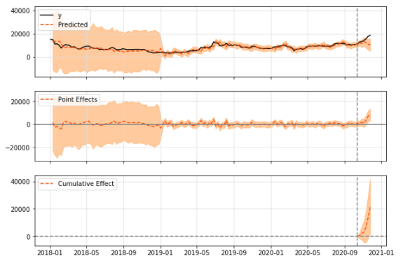 跟着开源项目学因果推断——CausalImpact 贝叶斯结构时间序列模型（二十一） - 知乎