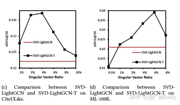 超过Light GCN1000倍加速比！更简便的图卷积范式指向SVD-GCN - 知乎